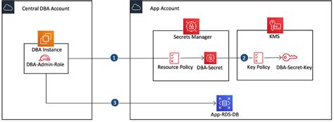 Design Patterns To Access Cross Account Secrets Stored In Aws Secrets