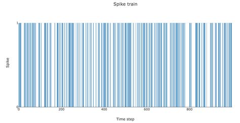Problem Set Spike Trains Problem Poisson Spike Trains Younesse Net
