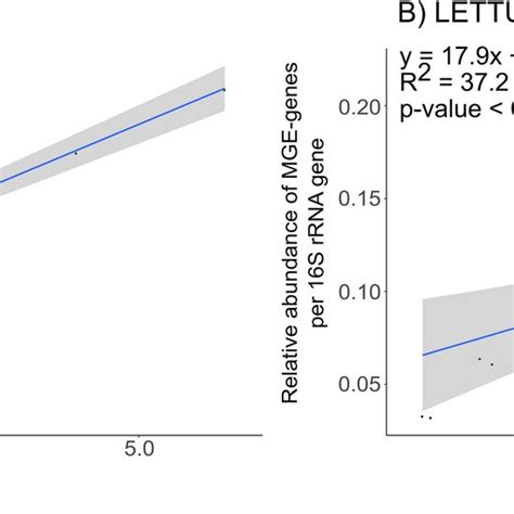Results Of The Ordinary Least Squares Ols Regression Analysis Of The Download Scientific