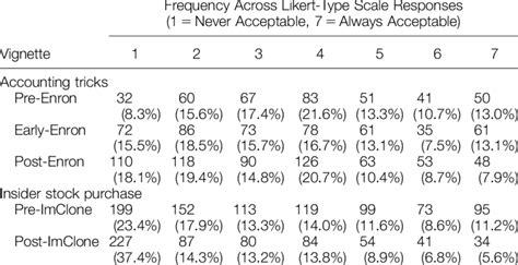 Response Frequency By Vignette And Period Download Scientific Diagram