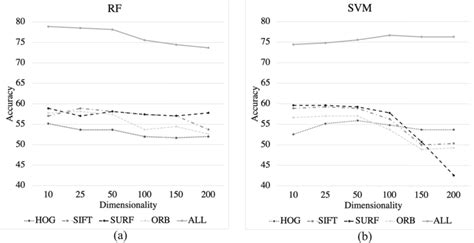Accuracy Of Different Dimensionality With Svm A And Rf B Classifier Download Scientific