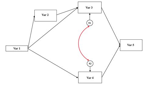 Structural Equation Modeling Path Analysis Can My Model Include Covariance Between Residuals