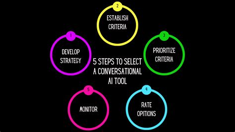 The Conversational Ai Tool Evaluation Blueprint