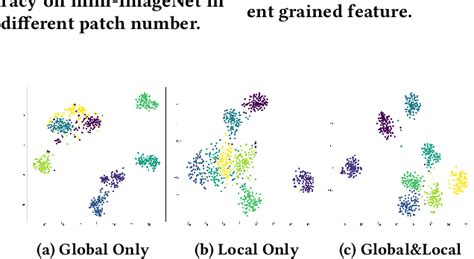 Table 2 From Global And Local Feature Interaction With Vision Transformer For Few Shot Image