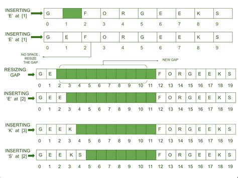Gap Buffer Data Structure Geeksforgeeks