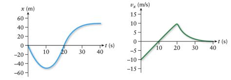 Solved Figure Shows Both The Xt Graph And The Vxt Graph