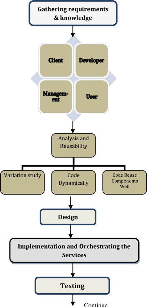 Figure 1 From Design Of A Model To Create The Web Services Using Service Oriented Development