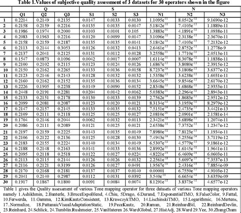 Table 1 From Local And Global Tone Mapping Operators In Hdr Image