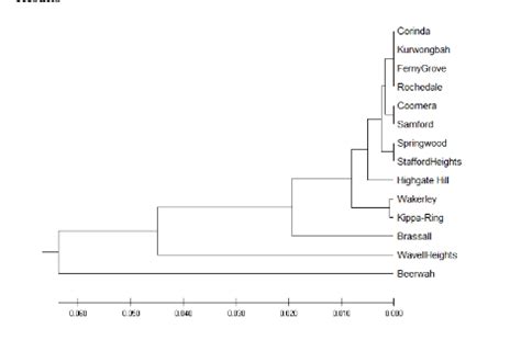How Would You Interpret This UPGMA Tree I Know That Chegg Com