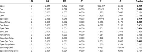 Effects Of Species Sex Temperature Density And Their Interactions