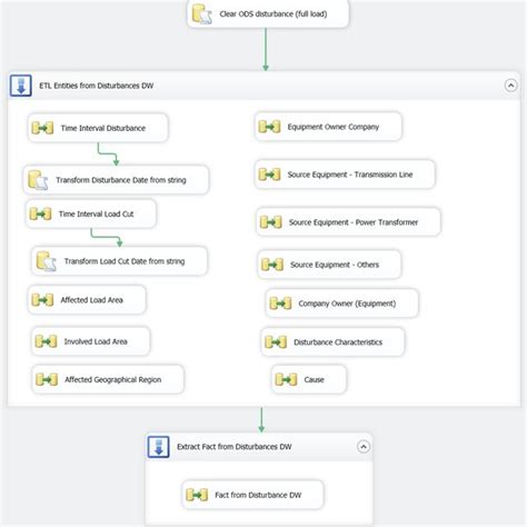 12 ETL Process To Load The Textual ODS Download Scientific Diagram