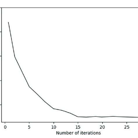 Effect Of Maximum Particle Velocity On Model Performance Download Scientific Diagram