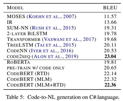 【论文精度】codebert——基于自然语言和编程语言的预训练模型 Csdn博客