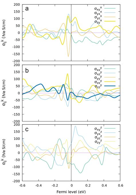Figure S1 Shc Tensor Component Calculation As A Function Of The Download Scientific Diagram