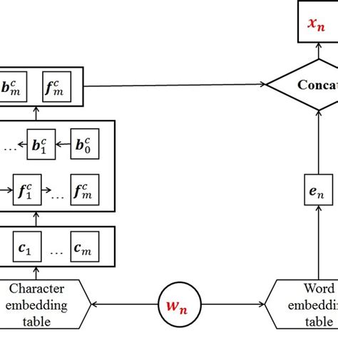 Extracting Word Features With Word Embeddings And Character Level Birnn