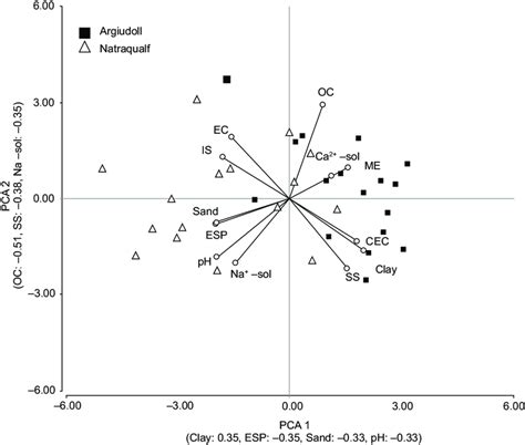 Scores On The First Pca1 And Second Axes Pca2 Of The Principal