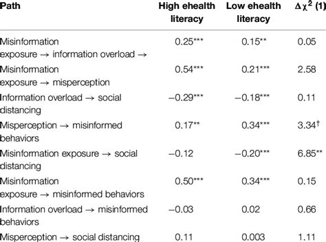 Structural Model Invariance Test Download Scientific Diagram