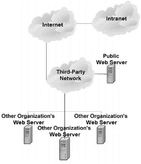 Outsourced Web Server Hosting Download Scientific Diagram
