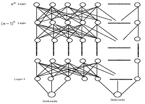 Layered Network Structure Download Scientific Diagram