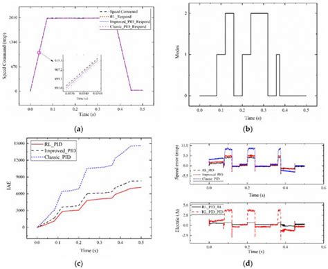 Algorithms Special Issue Algorithms For Pid Controller