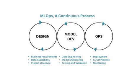 Machinelearning Deployment Mlops Mlops Datascience
