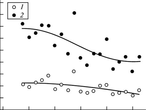 The Correlation Integrals 1 For The Epicenters 2 For The