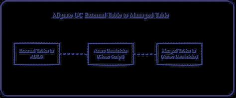 Migrate Hive Metastore Hms Schema To Unity Catalog By Viral Patel