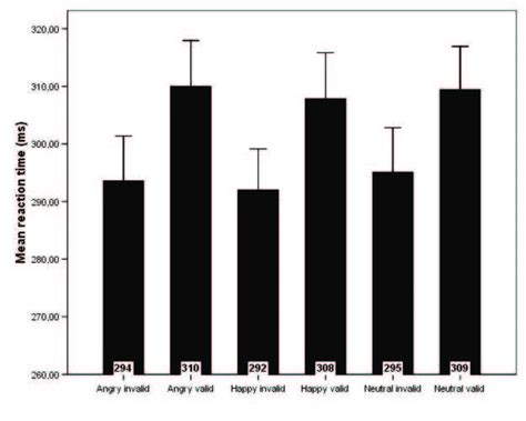 Mean Reaction Times On The Spatial Cueing Task Download Scientific Diagram