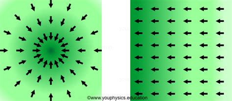 Gradient Dune Fonction Scalaire
