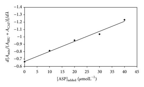 Standard Addition Plot For The Derivative Of Double Divisor Ratio
