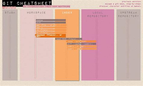8 Git Cheat Sheets And Commands You Should Know Website Design In