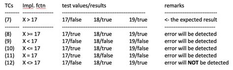 Do Not Fall Into The Boundary Trap Featuring Istqb Ctfl S