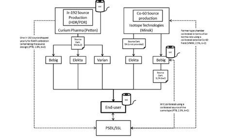 Situation In Europe Regarding Calibration Traceability And Constancy Download Scientific