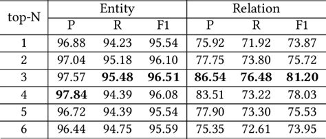 Table 3 From Api Entity And Relation Joint Extraction From Text Via Dynamic Prompt Tuned