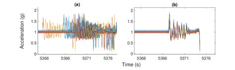 a raw acceleration data and b software synchronised data by using
