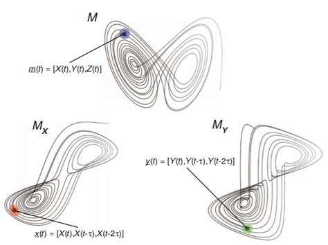 Introduction To Convergent Cross Mapping Water Programming A Collaborative Research Blog
