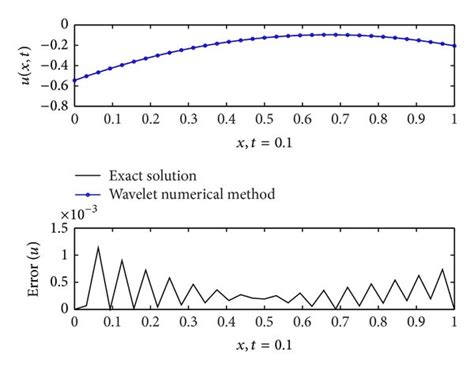 dynamic interval shannon wavelet collocation method j 5 e 1