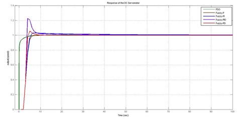 Speed Simulation Curve For Comparison Of Performance Among Fuzzy P Download Scientific Diagram