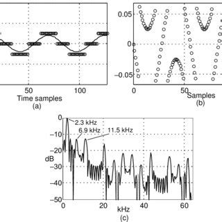 Periodic Quantization Noise Download Scientific Diagram