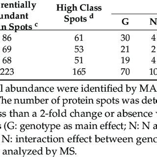 A C Hierarchical Clustering Of Differentially Abundant Proteins