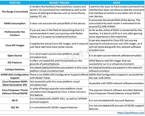 Gns3 Vs Packet Tracer Know Difference Between Gns3 And Packet Tracer Ip With Ease