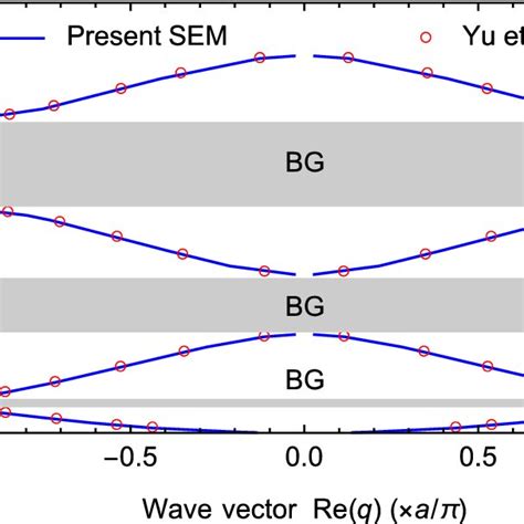 Band Structure Of The Water Filled Periodic Pipe Download Scientific Diagram