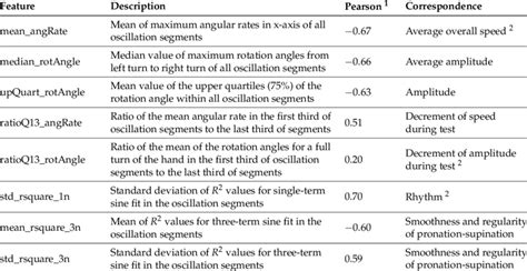 Description Of Features Finally Used For The Classification Download Scientific Diagram