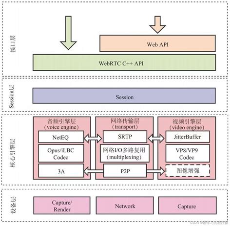 webrtc技术文档 2 webrtc的技术架构（笔记） webrtc streamer技术文档 csdn博客