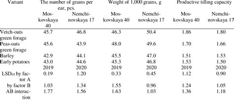 Elements Of The Yield Structure Of Winter Wheat Varieties Depending On
