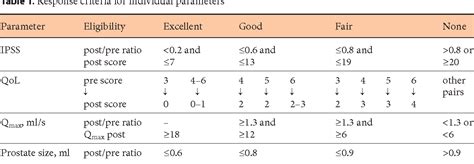 Table 1 From Transition Zone Index And Bothersomeness Of Voiding