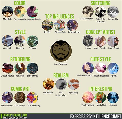 Influece Chart Exercise 25 Cg Cookie