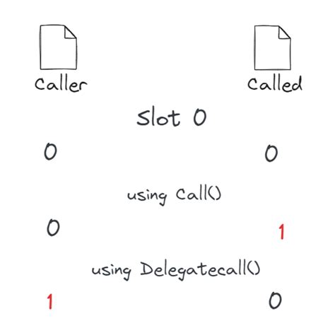 Delegatecall The Detailed And Animated Guide