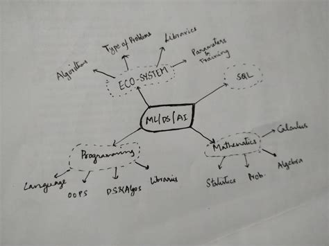 4 — Dimensional Perspective Of Machine Learning By Yaswanth Jagilanka