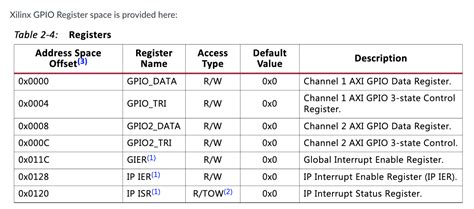 Xilinx GPIO Register Space Is Provided Here Table Chegg Com